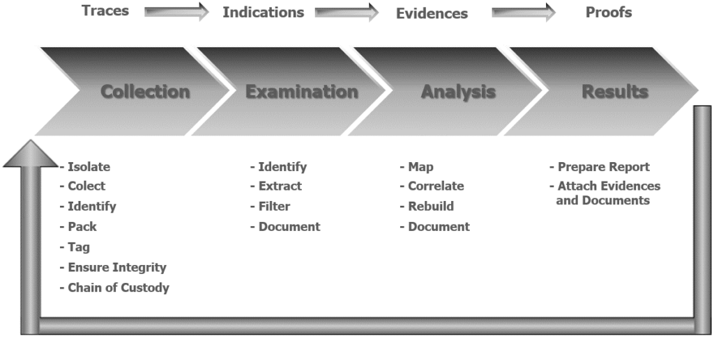 Transforming Traces into Evidence: From Forensic Sciences to Computer Forensics - eForensics